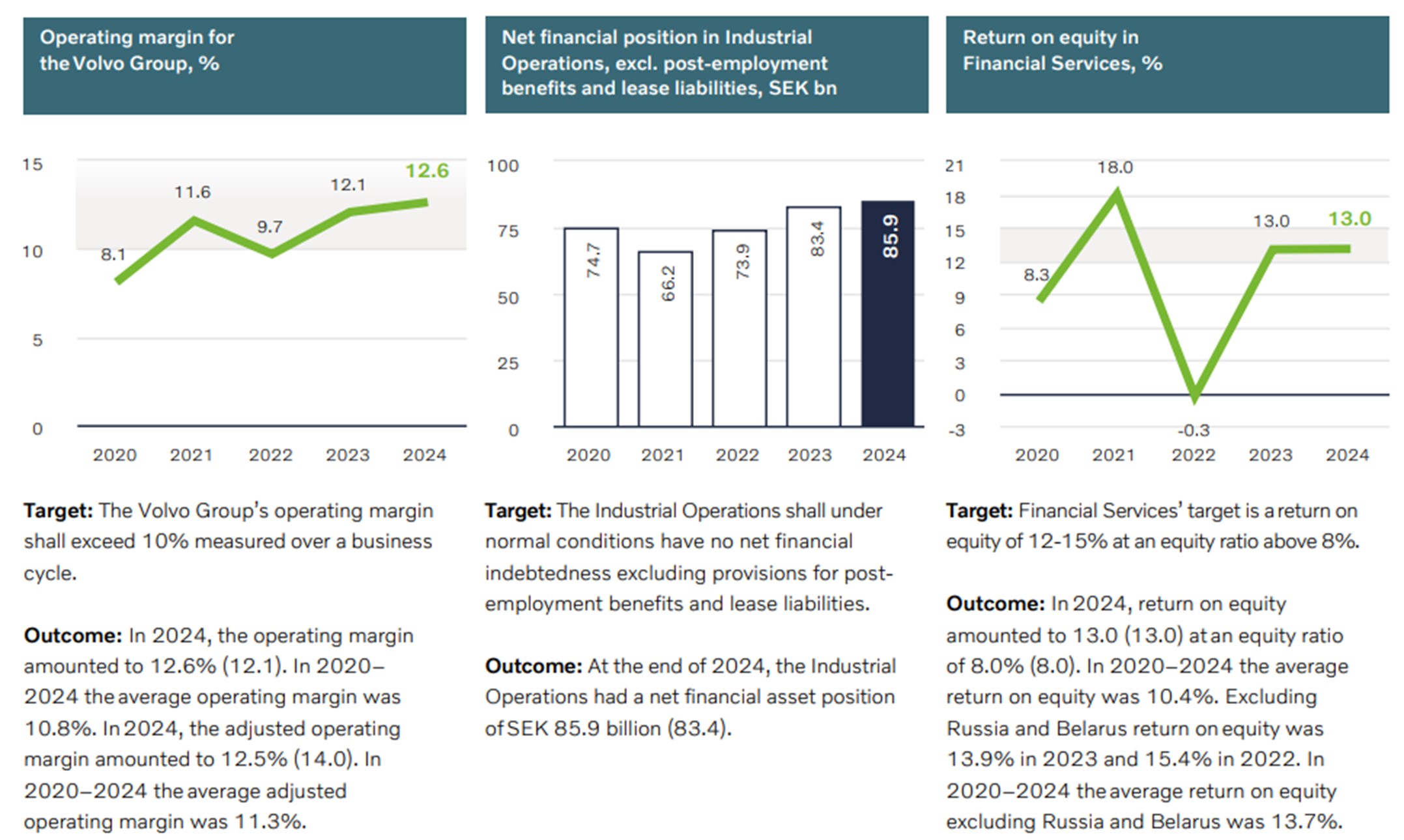 Financial targets | Volvo Group