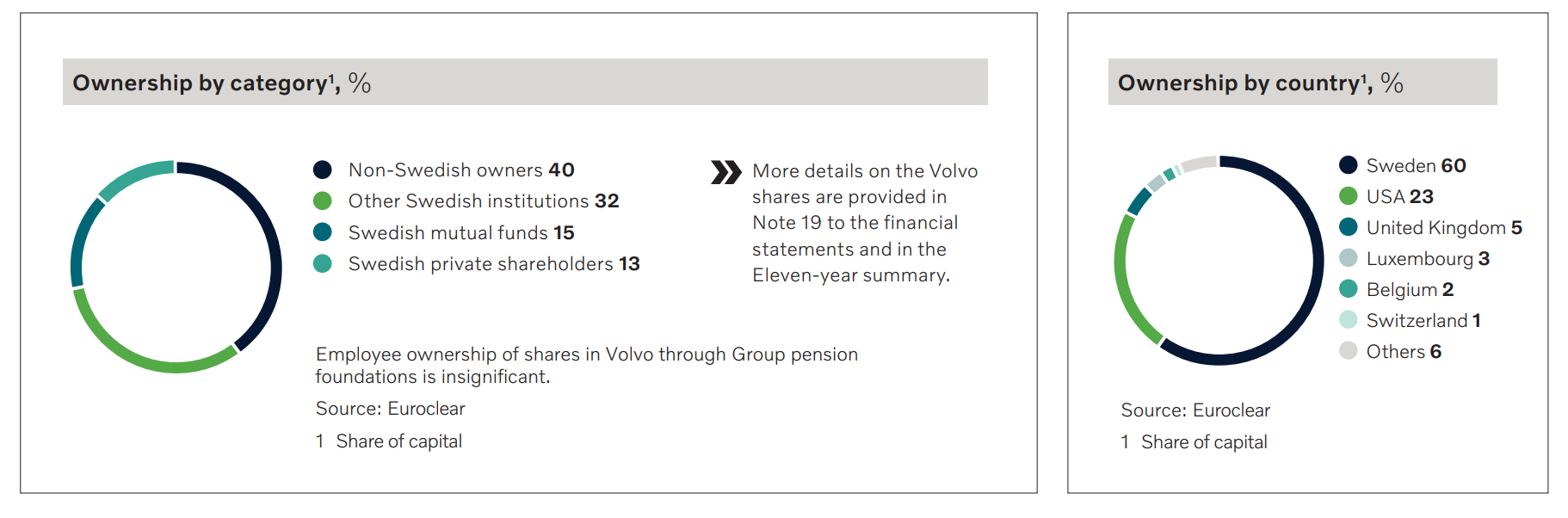 Ownership information | Volvo Group