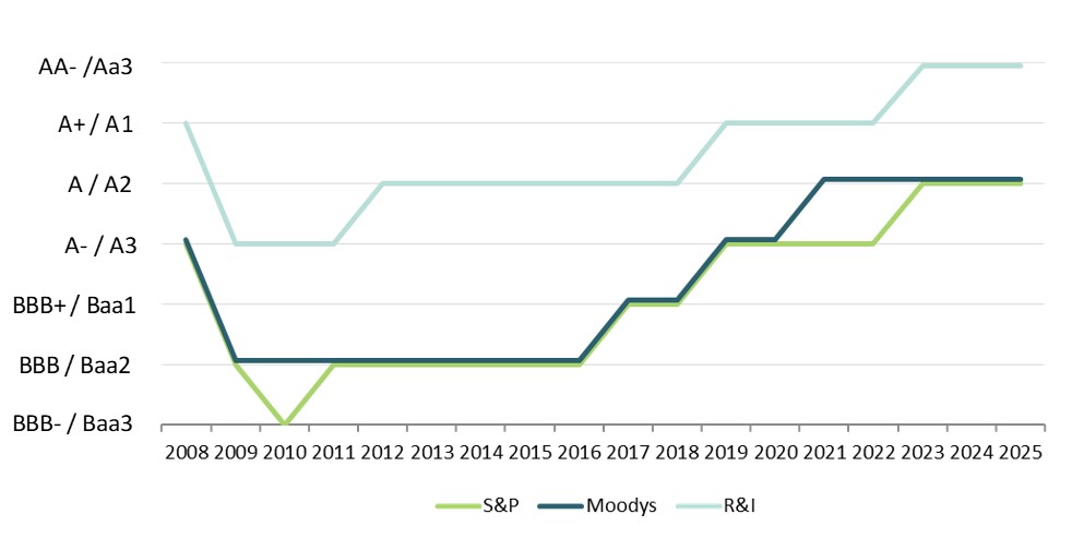 Credit Ratings Chart