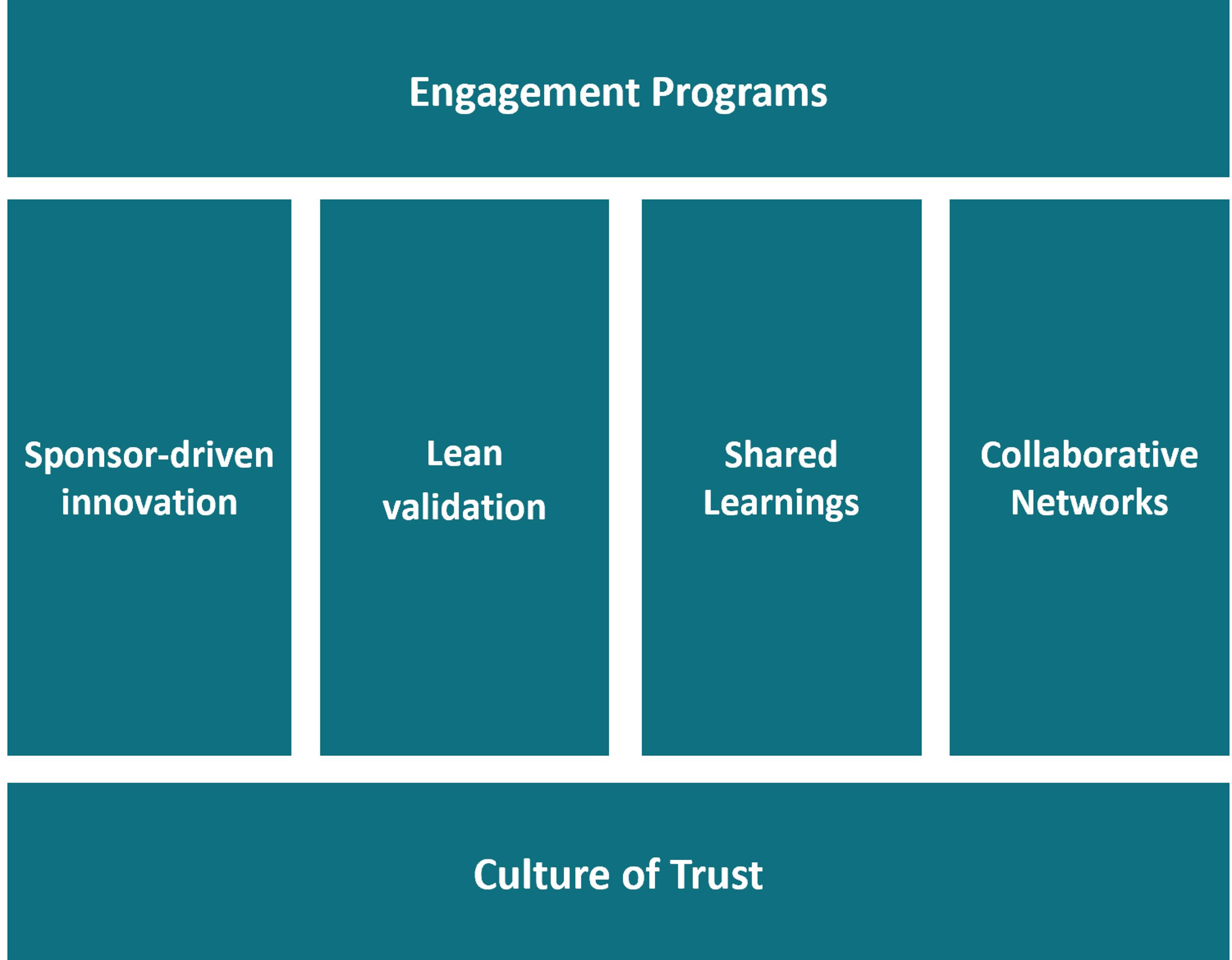 Why the CampX Innovation Model? | Volvo Group