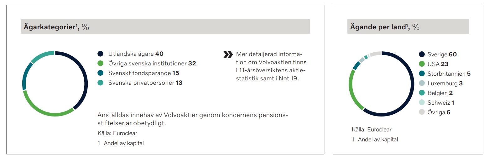 Information om ägande | Volvokoncernen