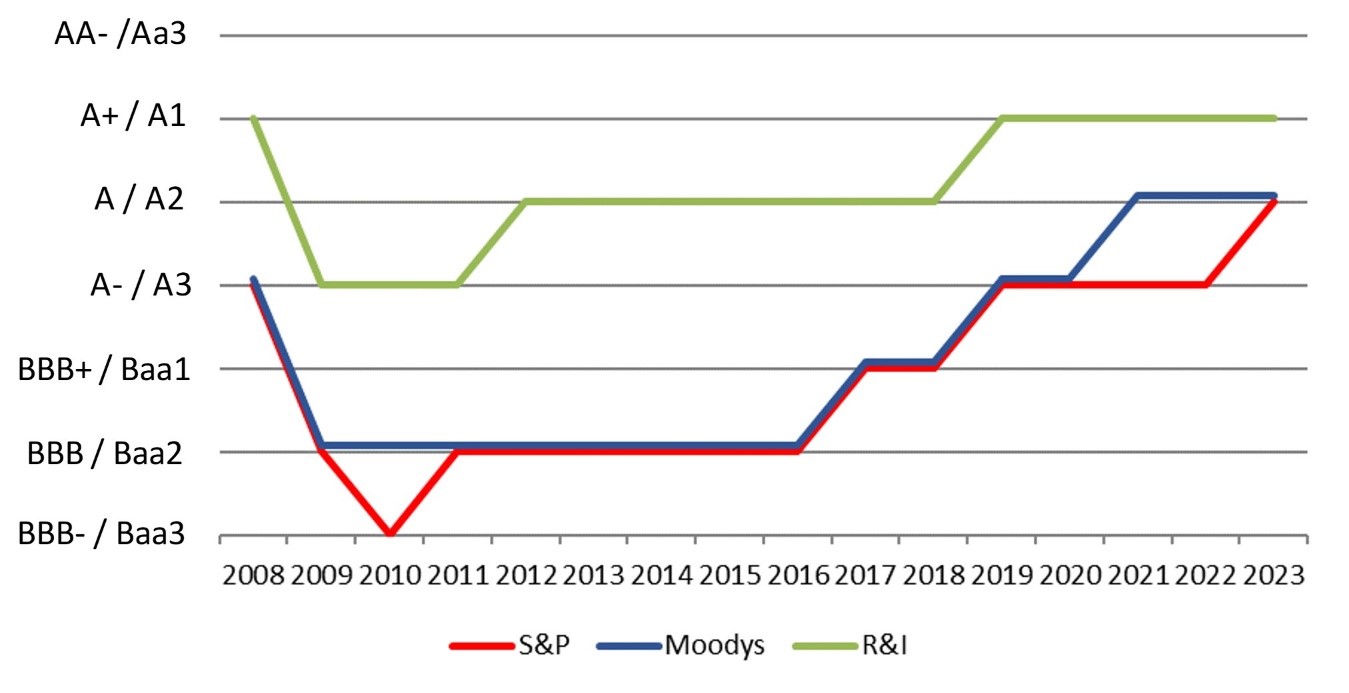Kreditvärdering | Volvo Group