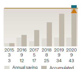 Climate 2015-2020 | Volvo Group
